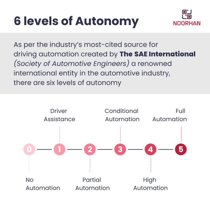 6 levels of autonomy is Self Driving cars: Quick Explanation